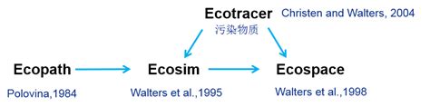关于一个神奇的生态系统模型的一点点思考（上） —— 环保公益学习平台 绿资酷