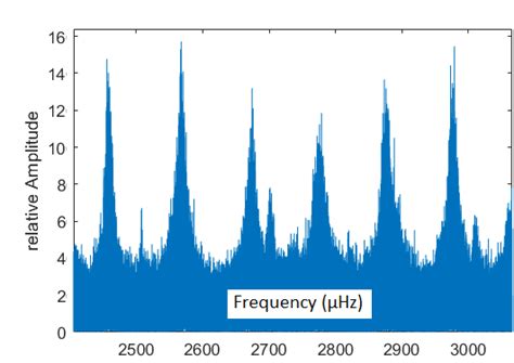 Typical Spectrum Of Gravitational Data Recorded By Superconducting