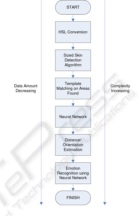 Figure 1 From Static Face Detection And Emotion Recognition With Fpga Support Semantic Scholar