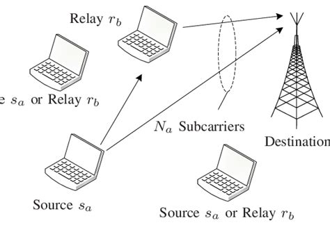 Illustration Of An Ofdma Based Cooperative Relay Network Download