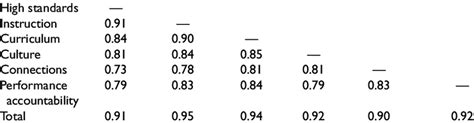 Intercorrelations Of Core Components All Schools Nine School Pilot