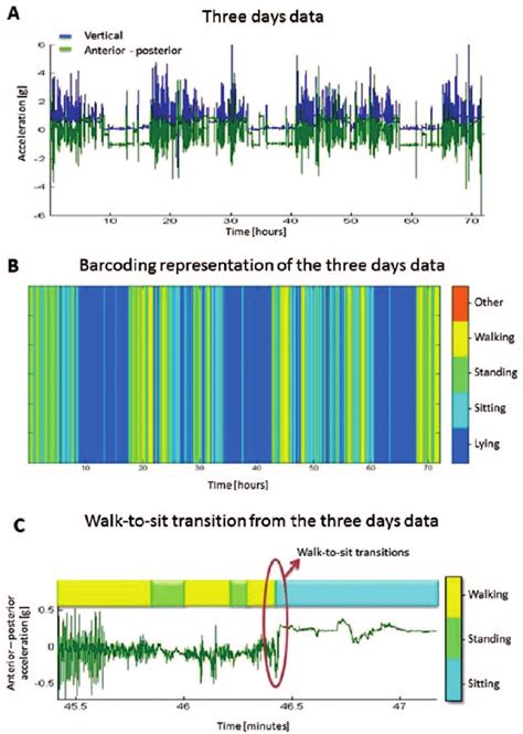 A Example Of Raw Acceleration Signals Collected Over 72 H Note Download Scientific Diagram