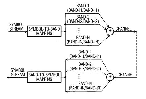 Method And Apparatus For Improving Error Rates In Multi Band Ultra Wideband Communication