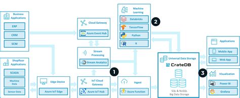Azure Iot With Cratedb Cratedb Guide