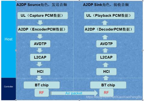 蓝牙音频双剑客 二 高质量音频分布协议 a2dp 概念介绍 a2dp sink csdn博客