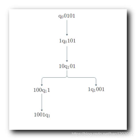 【计算理论】图灵机 非确定性图灵机 非确定性图灵机指令分析 计算过程 非确定性指令出现多个分支 非确定性图灵机转为计算树 计算树 Csdn博客