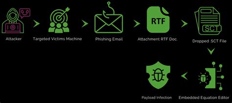 Cve 2017 8570 Analysis Of Microsoft Office Remote Code Execution Vulnerability Blogs