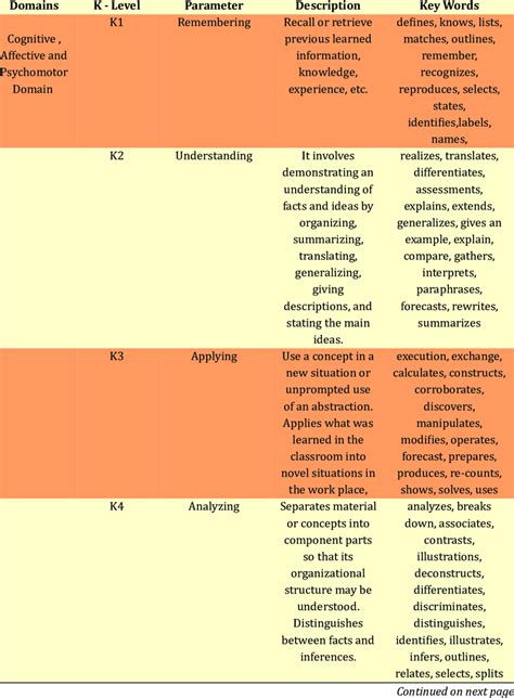 K Level Or Cognitive Level Of Blooms Taxonomy Download Table K Level Or Cognitive Level Of Blooms Taxonomy Download Table