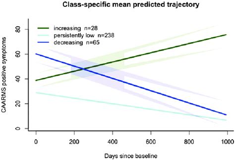 Model Estimated Class Specific Mean Predicted Trajectories Of