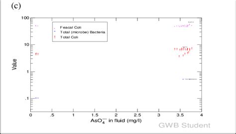 Total Coliform Faecal Coliform And Total Microbes Against As V In