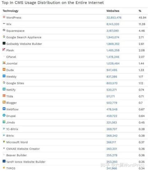 2024年最受欢迎的开源cms建站系统排名 知乎
