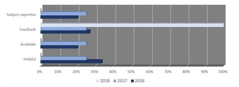 Improvement In Supervisor Allocation Download Scientific Diagram
