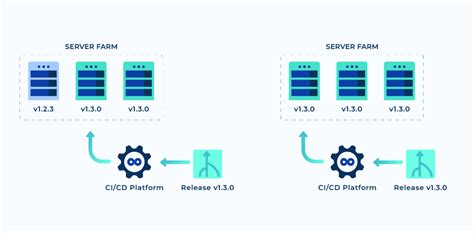 Canary Deployment Importance Benefits And Disadvantages Squadcast