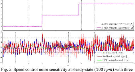 Figure 3 From Accuracy And Robustness Improvement In Sensorless Pmsm
