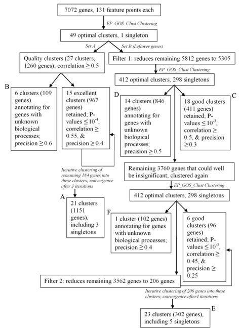 Schematic Showing The Multi Stage Clustering Process For Dataset Iii