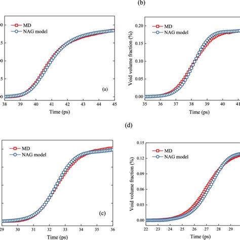 3d Snapshots Of The Simulated System During Void Evolution A F Download Scientific Diagram