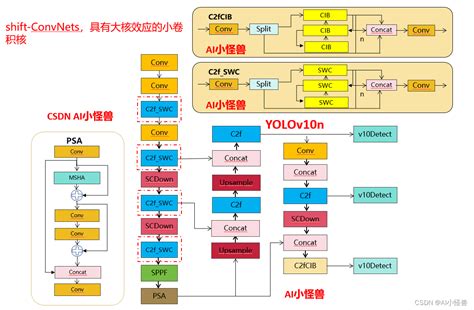 Yolov10涨点改进：卷积魔改 Shift Convnets，具有大核效应的小卷积核 ，轻量级实现高效涨点 2024年最新论文