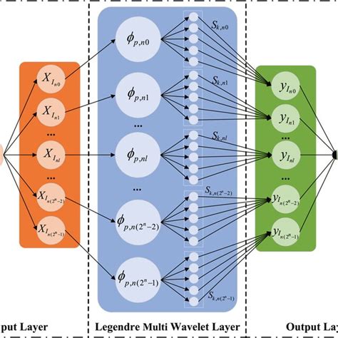 Legendre Multi‐wavelet Function Download Scientific Diagram