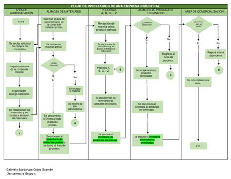 Diagrama De Flujo De Inventarios Pdf Inventario Economias