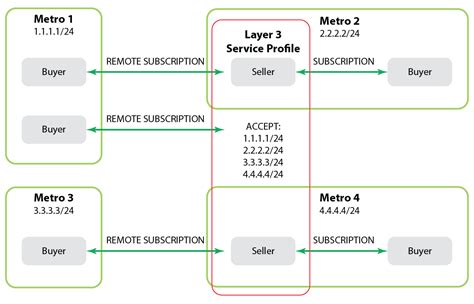 Configure A Layer Service Profile