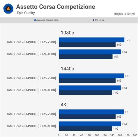 Ddr5 Vs Ddr4 Gaming Performance Techspot