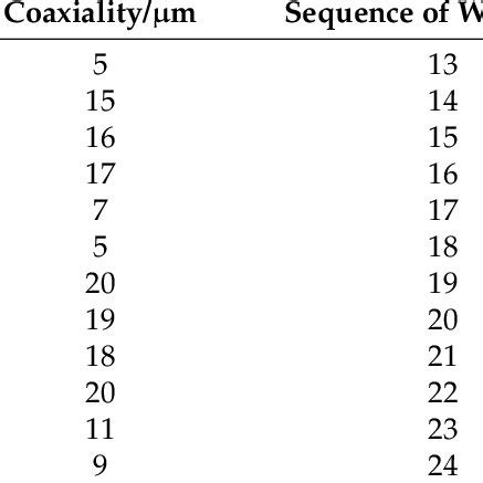 The Measurement Of The Coaxiality Of Hole A And Hole B Download Table
