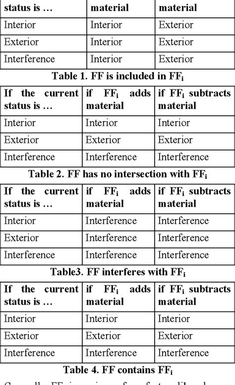 Table 1 From Boolean Operations On Feature Based Models Semantic Scholar