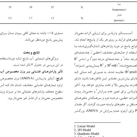 Coded And Non Coded Values Of Variables And Their Levels Download Table