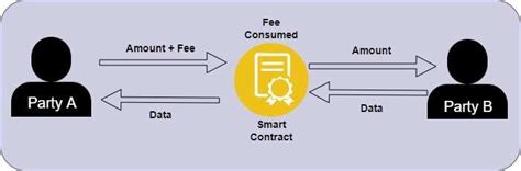 How Smart Contract Works Download Scientific Diagram