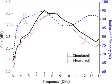 Gain And Radiation Efficiency Plot Of Proposed Antenna In Mode M8 Full