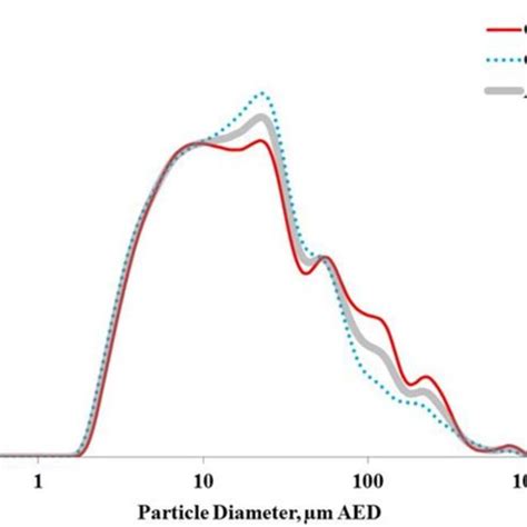 Gin Average Particle Size Distributions For The Epa Method 17 Combined