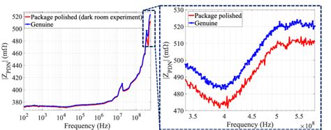 The Mean Of 105 Impedance Profile Signatures When The Surface Of The Download Scientific
