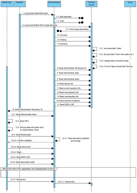Common Part Of The Aggregation And Disaggregation Protocols Download