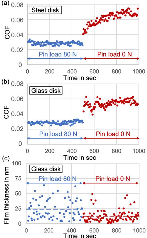 Graphite Lubricant Coefficient Of Friction At Alexis Owen Blog