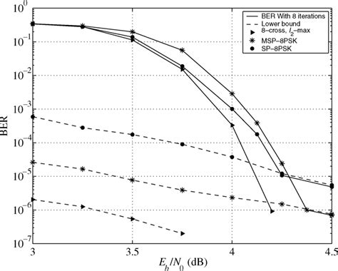 Error Performance Of Bicm Id Systems With Different Constellations