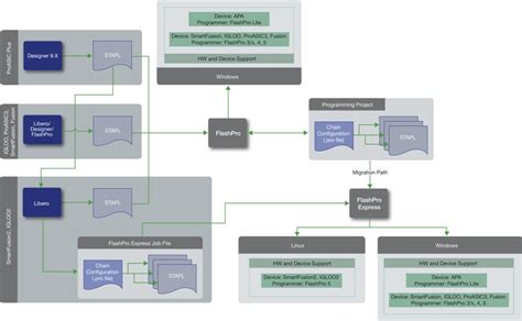 Flashpro Microsemi