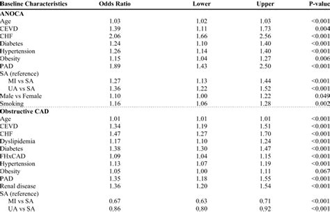 Multivariable Logistic Regression Model Defining The Factors Associated Download Scientific