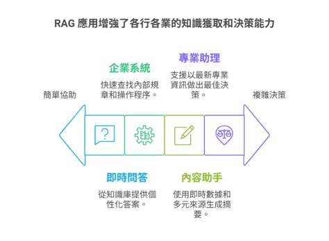 什麼是rag？從零開始認識rag技術與應用 Leadadds