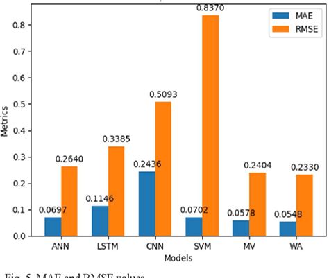 Figure 5 From Deep Learning Based Ensemble Model For Predicting The