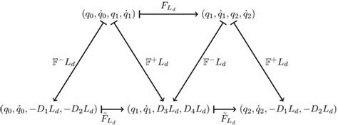 correspondence between the discrete lagrangian and the discrete download scientific diagram
