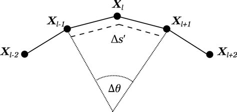 The Membrane Is Discretized Into Points • Referred To As