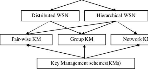 classification of key management schemes download scientific diagram