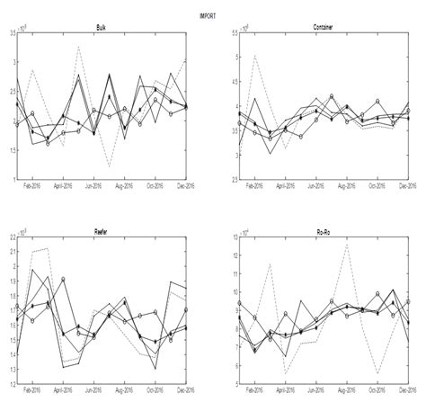 Comparing Models To Forecast Cargo Volume At Port Terminals