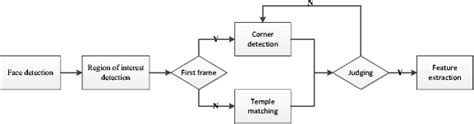 The Block Diagram Of Input Feature Extraction Download Scientific Diagram