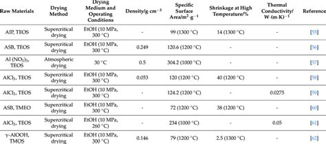 Basic Characteristics Of Al 2 O 3 Sio 2 Aerogel Download Scientific Diagram