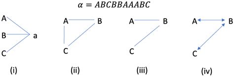 At The Top Of The Figure Is An Example Referral Path α For Patient A Download Scientific