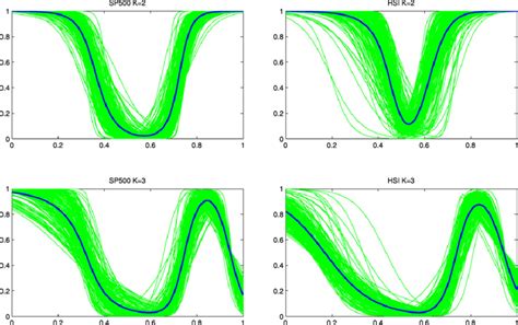 The Estimated Logistic Transition Functions G L T γ L C L For Download Scientific