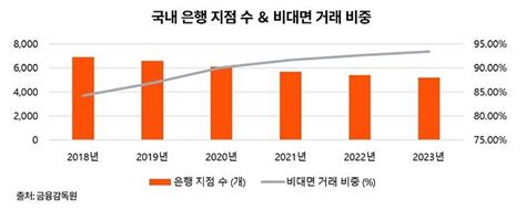 사라지는 은행창구 진화하는 금융공간 삼일 이슈 프리즘 사라지는 은행창구 진화하는 금융공간 삼일 이슈 프리즘