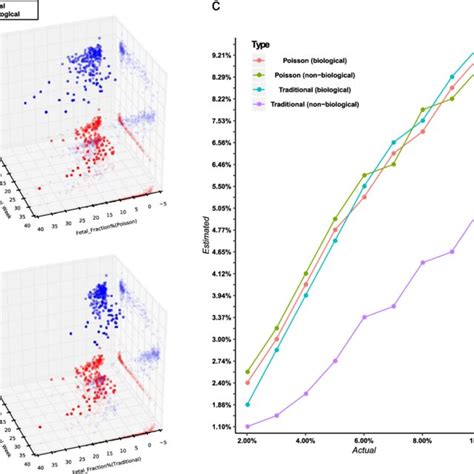 Comparison Of The Poisson And Conventional Models A Analysis Results