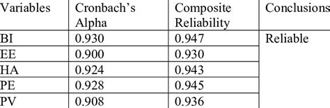 outer model assessment reliability download scientific diagram
